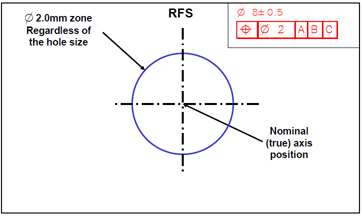 What are Material Conditions MMC LMC | DCS GD&T