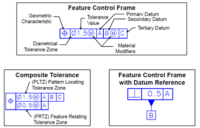 Common GD&T Symbols | DCS GD&T
