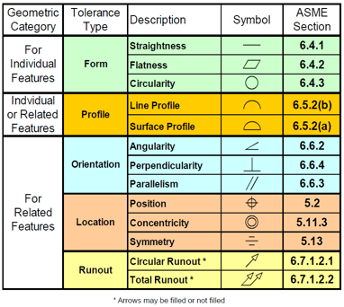 Common GD&T Symbols | DCS GD&T