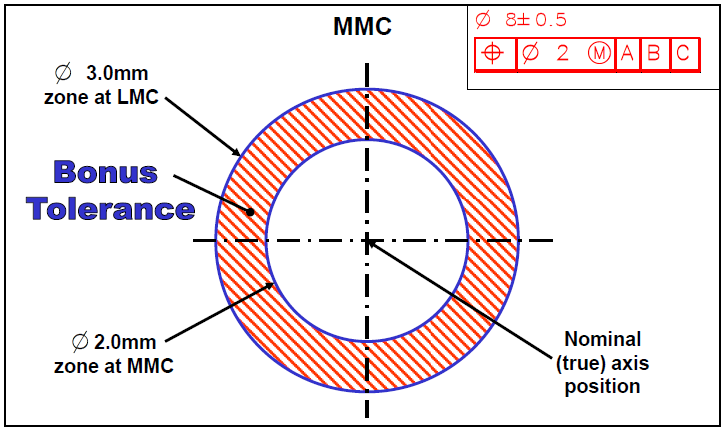 What are Material Conditions MMC LMC | DCS GD&T