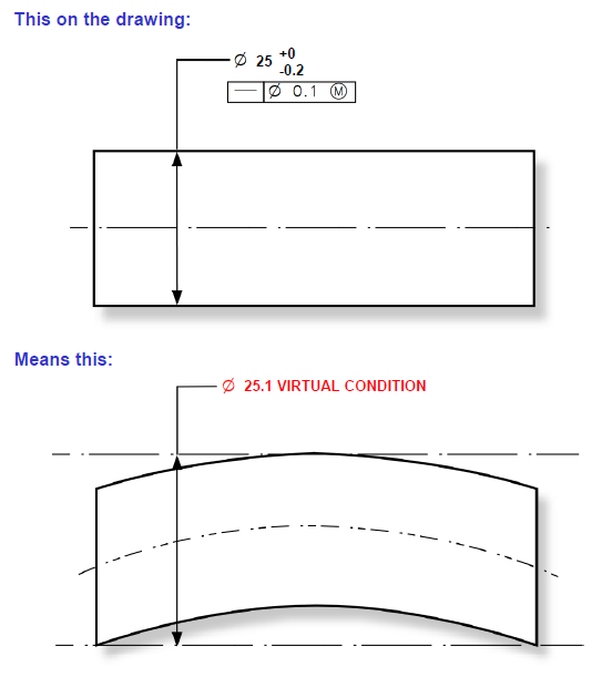 What are Material Conditions MMC LMC | DCS GD&T
