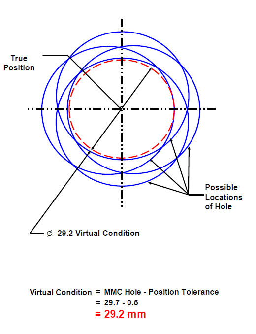 What are Material Conditions MMC LMC | DCS GD&T