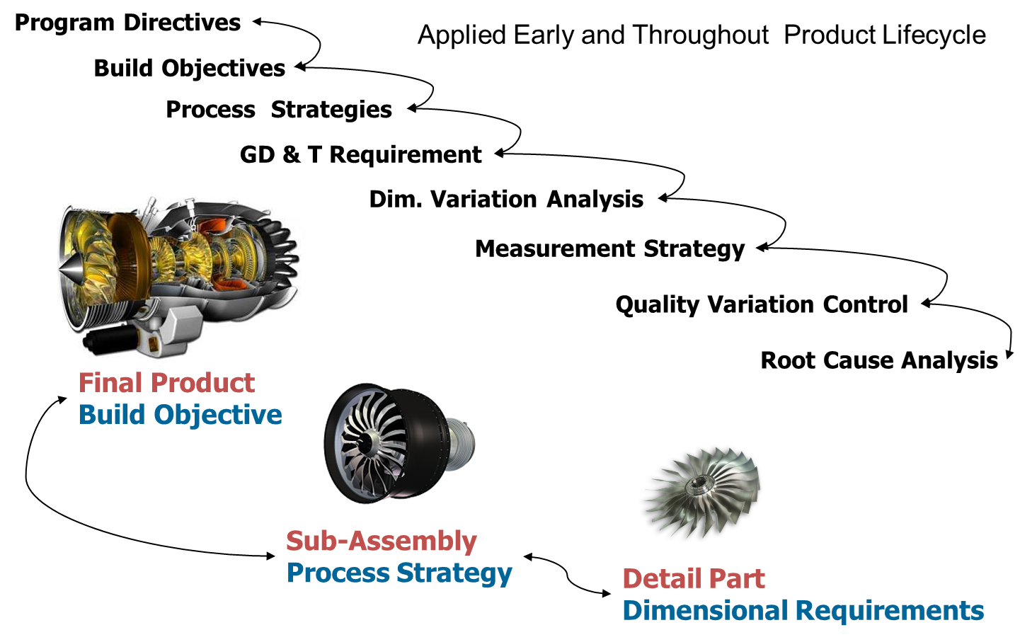 Dimensional Engineering Process | Applying Closed Loop Quality