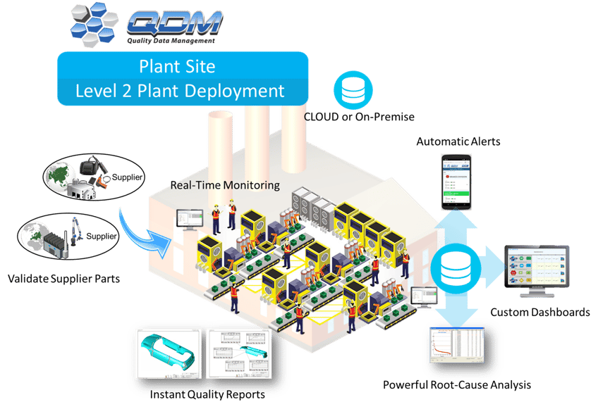 QDM Cloud and Server Deployment | DCS