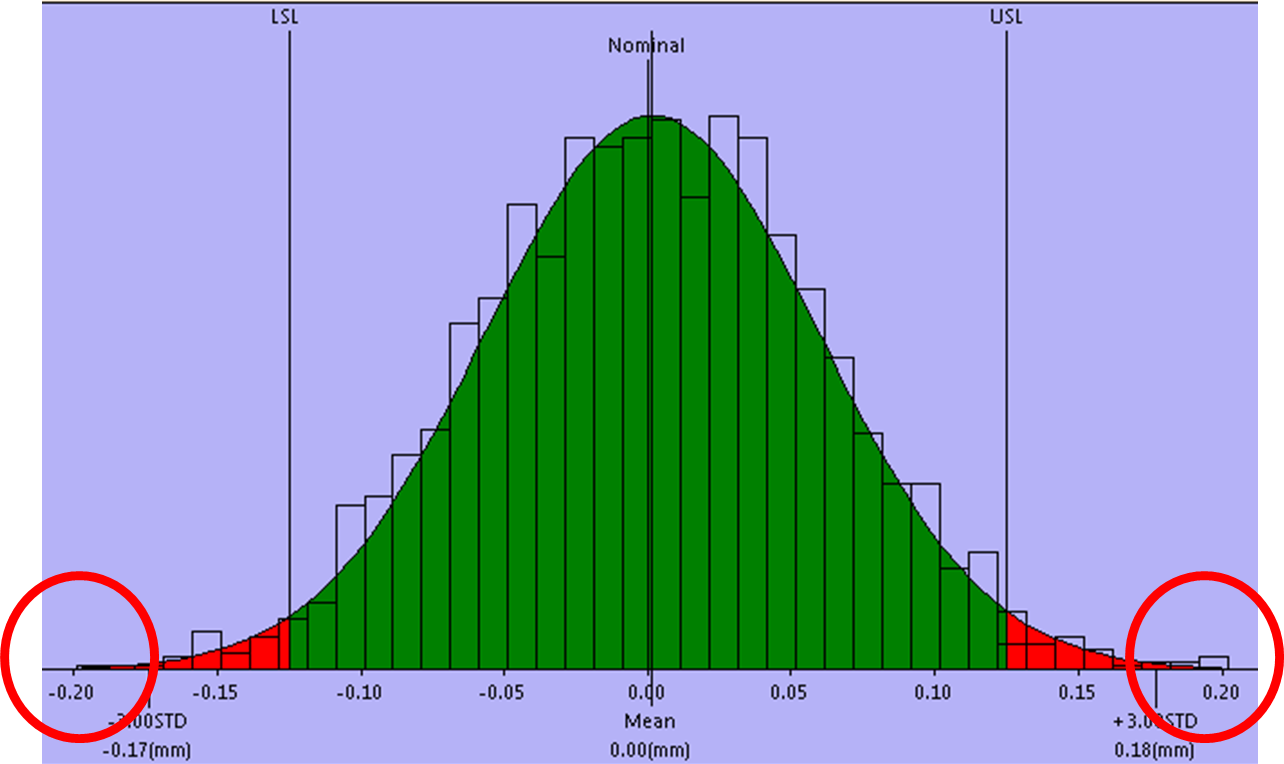 Understanding Worst Case Dcs