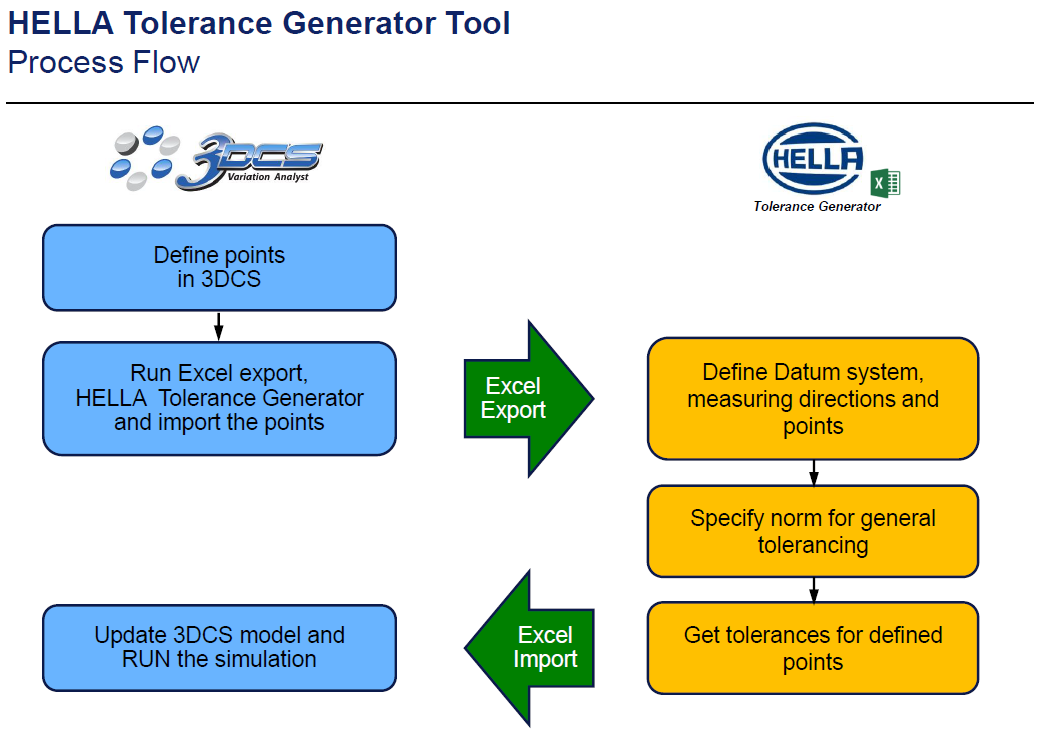 Hella Headlamp Case Study | DCS Tolerance Analysis