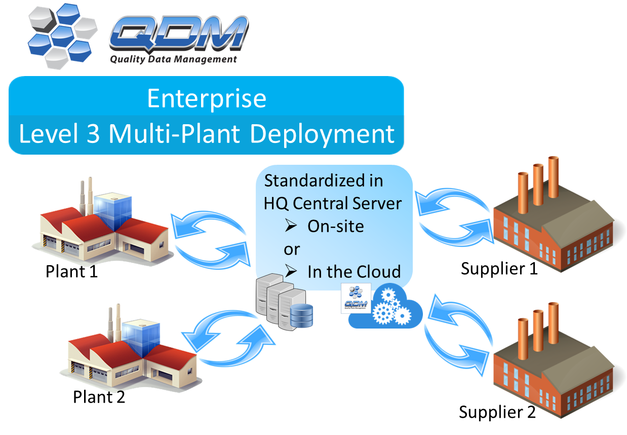 Multi-Plant Deployment | QDM SPC System
