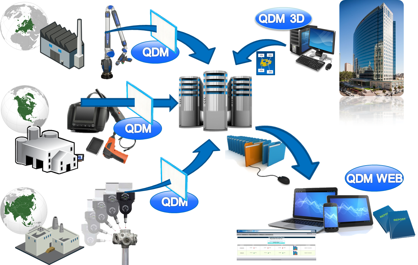 Central Database and Server Software | QDM Gateway
